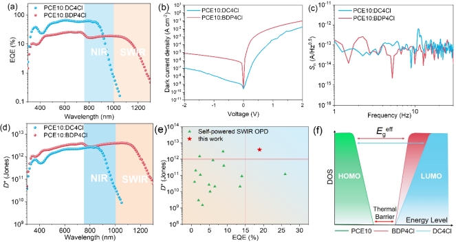 段春晖教授课题组在短波红外有机光探测领域取得重要进展