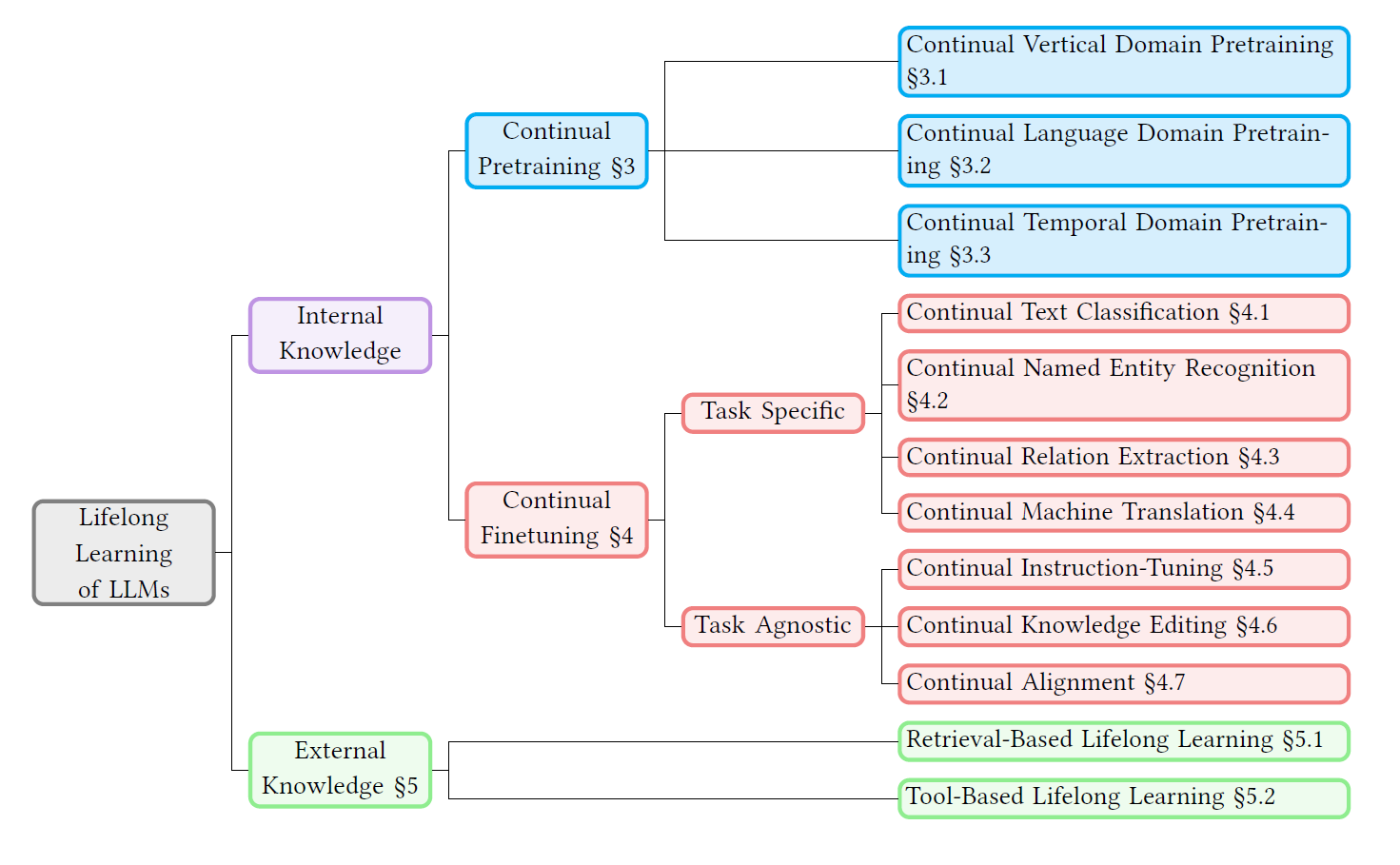 实验室中稿一篇ACM Computing Surveys文章