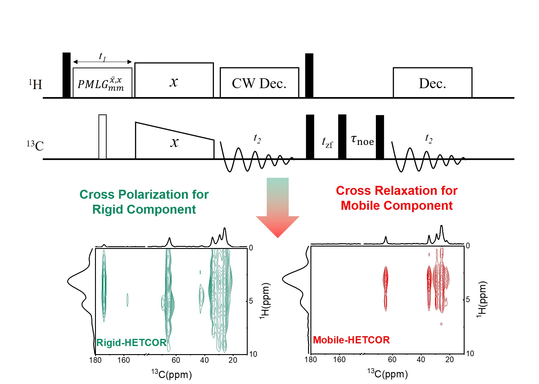 JPCC: 2D HETCOR Solid-State NMR Spectroscopy for Multiphase Materials ...