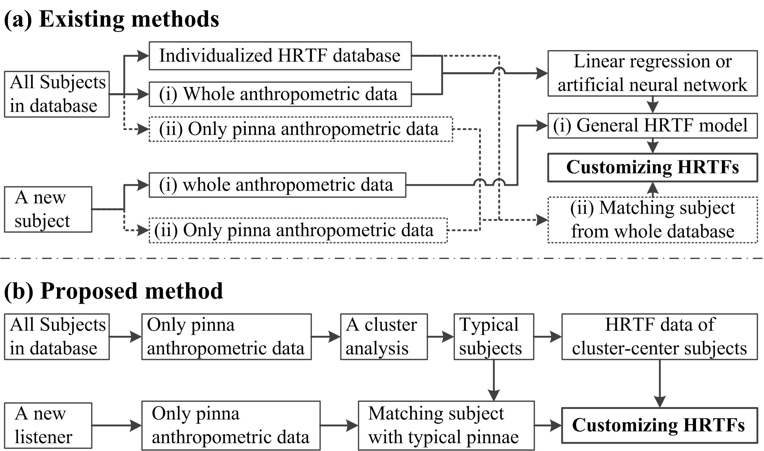 Anthropometric-based clustering of pinnae and its application in ...