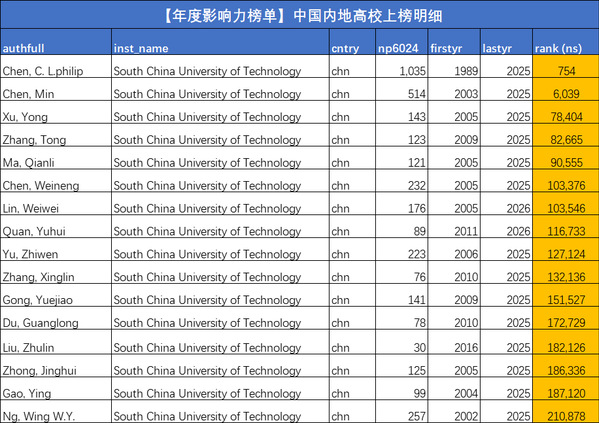 Professor Chen Junlong and 15 Colleagues from the School of Computer Science Named to the 2025 ...