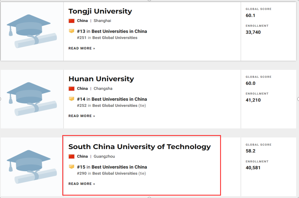 SCUT rises up to the top 300 in the 2021 US News & World Report rankings
