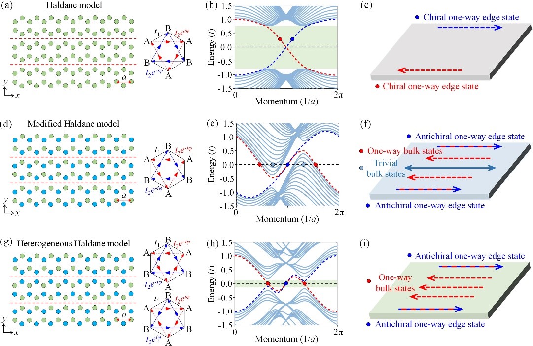 李志远教授团队成果“异质Haldane模型实现鲁棒性高通量单向体态传输”获2022中国光学十大进展提名奖